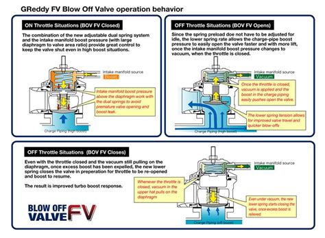 Blow Off Valve Installation A Visual Guide
