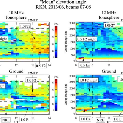 Group Range‐ut Map Of Mean” Elevation Angle Values α¯ Bar Alpha Download Scientific