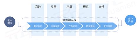 端到端流程打通企业经脉 csdn博客