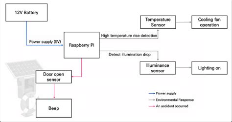 Diagram Outlining The Unmanned Remote Smart Rescue Platform Ursr P Download Scientific Diagram
