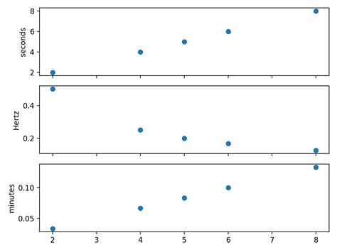 单位处理 — matplotlib 3 10 3 文档 matplotlib 绘图库