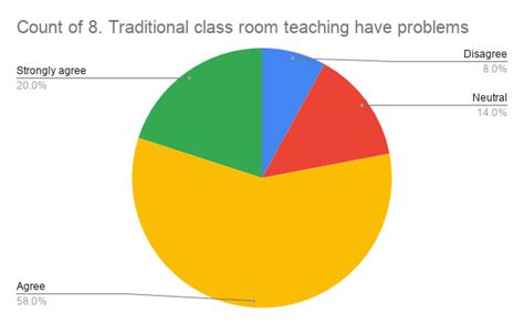 Traditional Class Room Teaching Has Problems Download Scientific Diagram