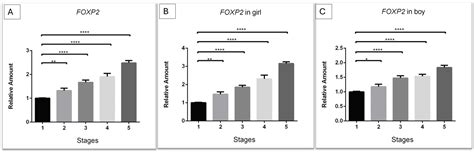 Foxp2 Expression And Oral Feeding Success In Preterm Infants Sex 2 Differences