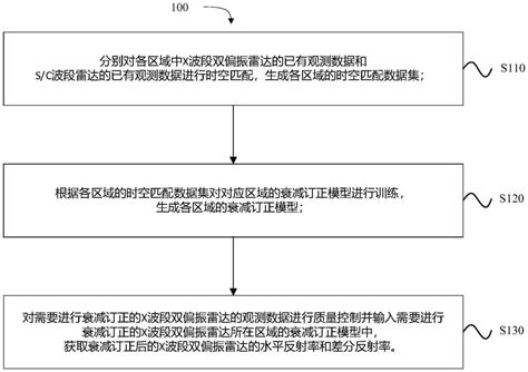基于人工智能的x波段双偏振雷达衰减订正方法与流程
