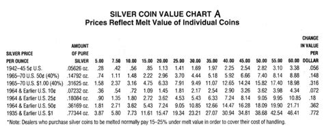 Silver Coins Value Chart Buy Coin Chart Manual Supplementary To