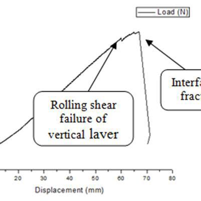 Load Displacement Curve Of CLT In Four Point Bending Test Download Scientific Diagram
