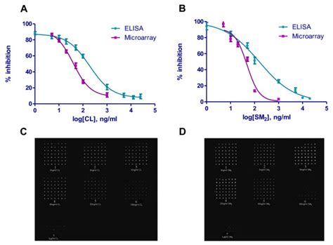 Ic50 Of Protein Microarray Immuntodetection And Ci Elisa Upper Panels