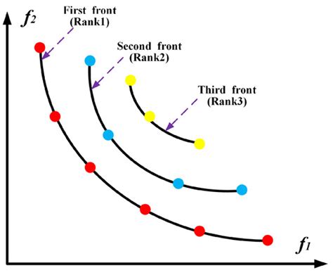 Optimal Allocation Of Urban Water Resources Based On Multi Objective