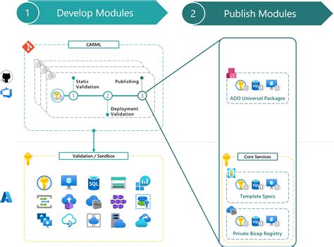 the ci environment pipeline design · azure resourcemodules wiki · github