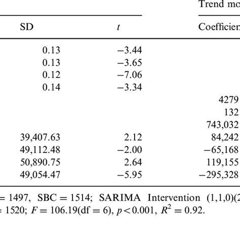 Estimation Results Of Sarima Intervention And Trend Models Download Scientific Diagram