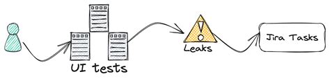 Leak Detection Into Ui Tests Droidcon
