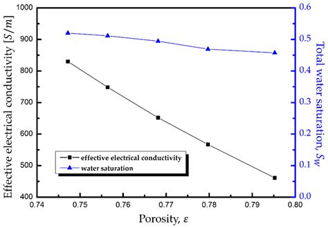 Numerical Investigation Of Water Transport And Effective Electrical Conductivity In Perforation