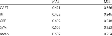 Mean Absolute And Mean Squared Errors Download Table