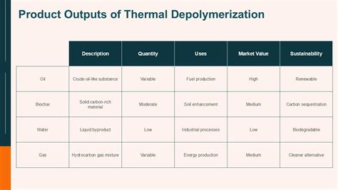 Understanding Thermal Depolymerization Process And Benefits Ppt Example