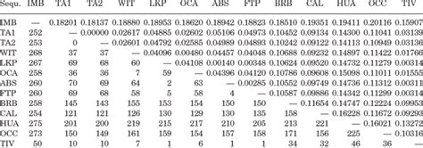 Pairwise Distance Between Each Sequence Sequ Calculated Using Paup Download Table