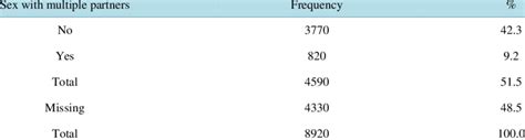 Frequency Table For Sex With Multiple Partners Download Table