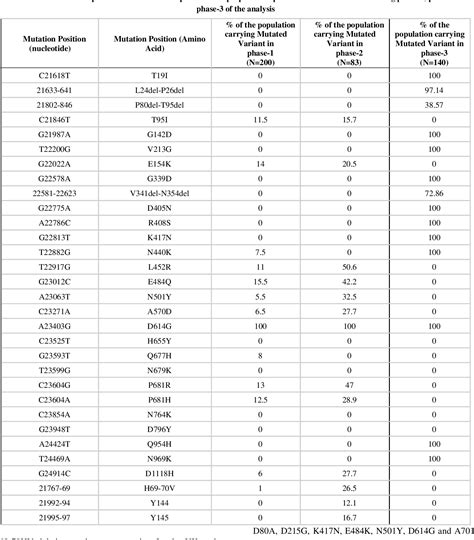 Table I From Analysis Of Mutational Spectra In Sars Cov 2 Spike Protein And Its Course Of