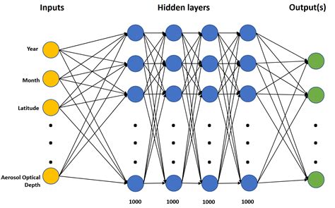 graph convolutional neural networks as surrogate models for climate