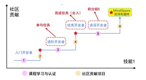 昇思mindspore技术公开课系列：保姆级的大模型专题实践课程来了大模型课程 Csdn博客