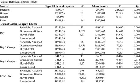 Repeated Measures Variance Analysis Download Scientific Diagram