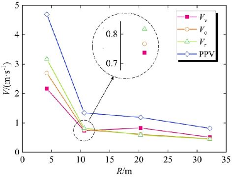Decay Curve Of Particle Vibration Velocity Download Scientific Diagram