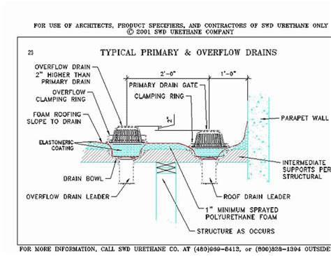 Sidewall Overflow Roof Drains