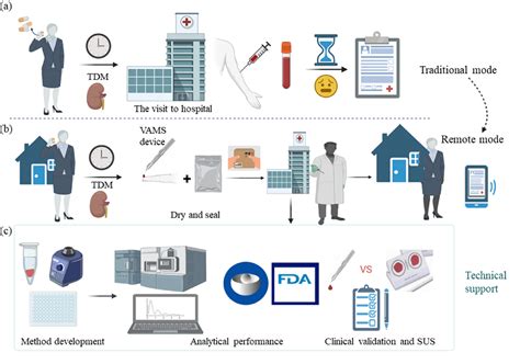 Figure 1 From A Volumetric Absorptive Microsampling Uplc Ms Ms Method For Simultaneous