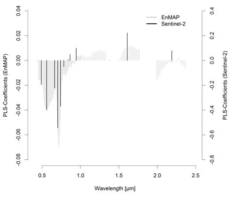 Pls Regression Coefficients For All Enmap And Sentinel 2 Spectral Bands