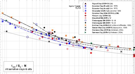 Compilation Of Cyclic Strength Data For All Silts And Sensitive Clays Download Scientific Diagram