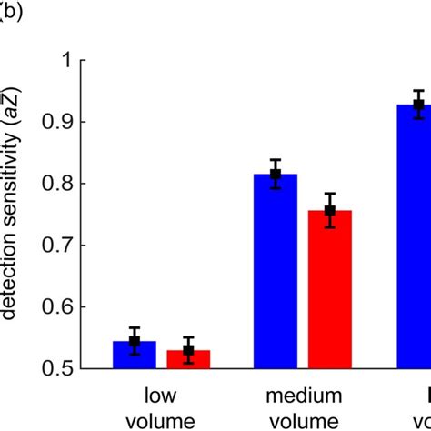 A Recognition D′ In The Working Memory Task For The Two Load Download Scientific Diagram