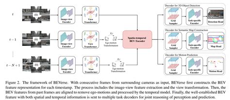 Beverse Unified Perception And Prediction In Birds Eye View For Vision