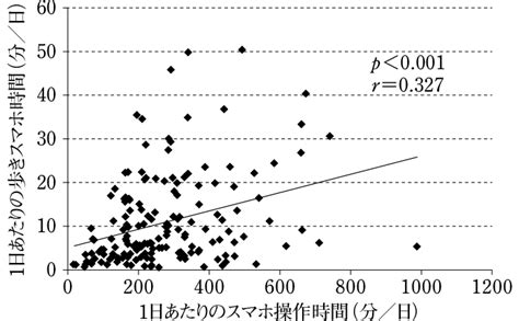 Relationship Between Smartphone Usage Time And Texting While Walking