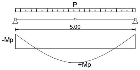 Figure C 1 Elastic Plastic Analysis Of A Fixed Beam Download Scientific Diagram