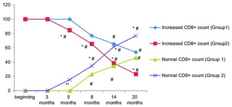 Number Of Patients With Decreased And Normal Cd8 Absolute Count Download Scientific Diagram