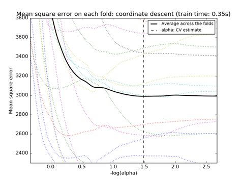 Lasso Model Selection Cross Validation AIC BIC Scikit Learn Documentation