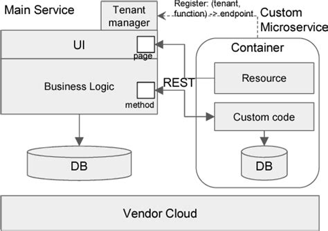 Figure 1 From Using Intrusive Microservices To Enable Deep