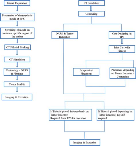 Flowchart Of The Method Adopted On The Left Conventional Method Of