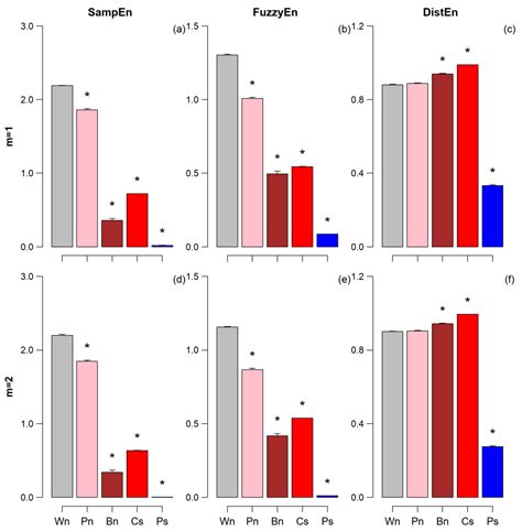 Sample Fuzzy And Distribution Entropies Of Heart Rate Variability What Do They Tell Us On