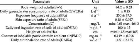 Parameters Considered For The Risk Evaluation Using Sobol Sensitivity Download Scientific