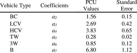 Regression Coefficient As Pcu Value Of Subject Vehicle Types Download
