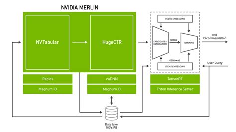 Learn How To Build Intelligent Recommender Systems Nvidia Technical Blog