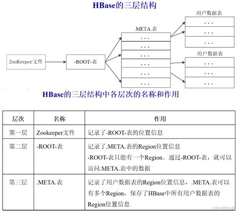 hbase数据模型杂谈 hbase的四维坐标 csdn博客