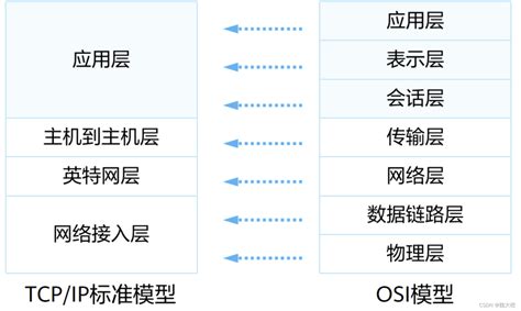 tcp ip模型 csdn博客