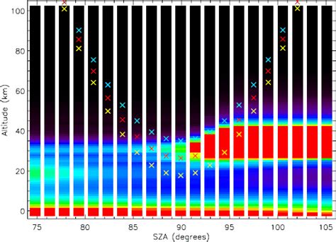 The Vertical Distribution Of Ozone As A Function Of The Solar Zenith
