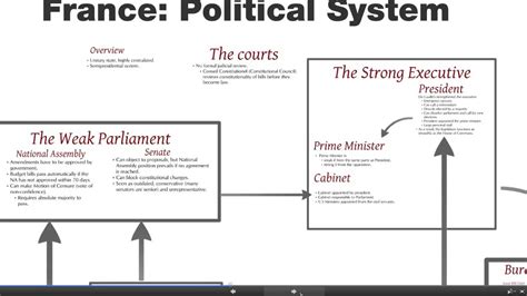 What Is The Structure Of France At Ali Kern Blog