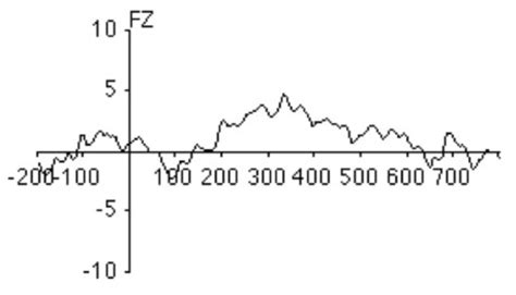 Measuring Amplitudes And Latencies With The Erp Measurement Tool Tutorial Ucdavis Erplab