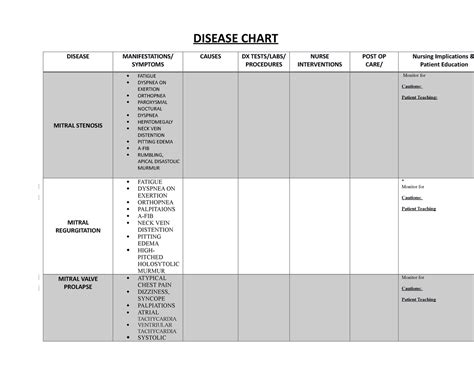 Disease Chart Template Disease Chart Disease Manifestations Symptoms