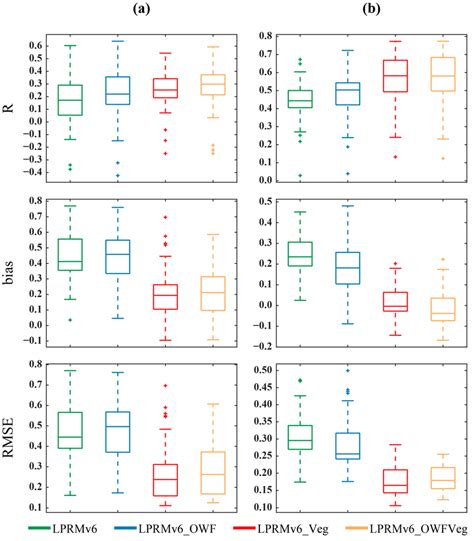 Box Plot Of Evaluation Metrics For Multiple Datasets At The A Jiangsu