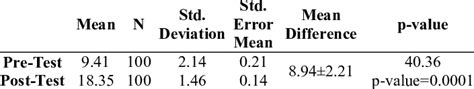 Comparison Of Pretest And Posttest Knowledge Score Download