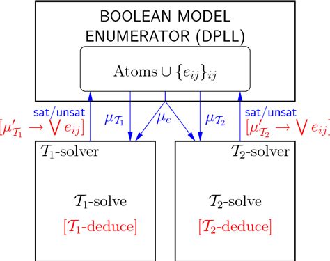 Table 11 From An Effective Smt Engine For Formal Verification